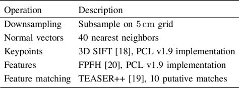 Table Ii From Laser To Vehicle Extrinsic Calibration In Low Observability Scenarios For Subsea