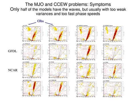 Ppt Understanding The Tropical Biases In Gcms Double Itcz Enso Mjo And Convectively Coupled
