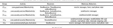 Figure 1 From Android Malware Familial Classification And