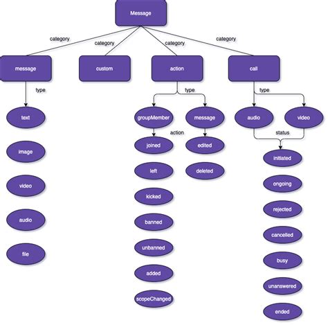 Message Structure And Hierarchy Overview 20 Vue Ui Kit
