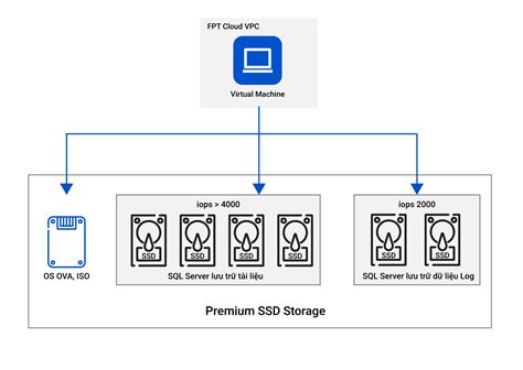Block Storage Đa dạng thông lượng và dung lượng