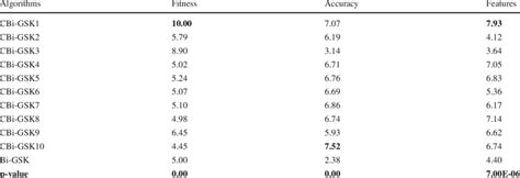 Overall Ranking Obtained By Friedman Test Download Scientific Diagram