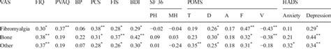 Pearson Correlation Between The Different Outcome Parameters And Visual Download Table