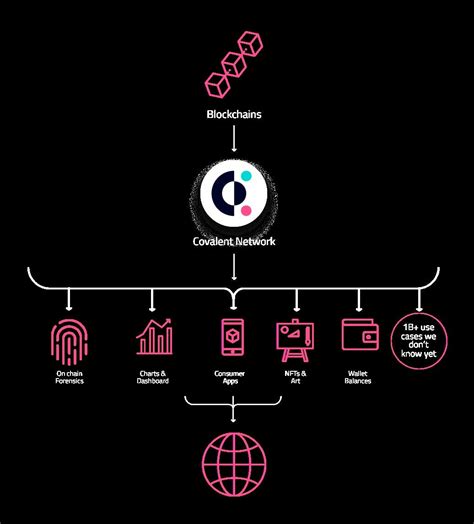 Covalent The Blockchain Data Aggregator By A T Aswini Medium