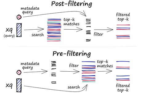 The Missing Where Clause In Vector Search Pinecone