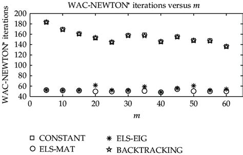 Time Required To Perform An Iteration Of Sdp Cut Download Scientific Diagram
