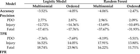 improved predictive performance by using a balancing strategy
