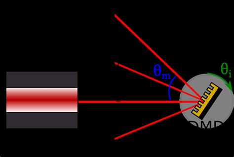 Diffraction Efficiency Measurement Setup L Is The Distance From The Download Scientific