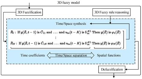 A Spatiotemporal Fuzzy Modeling Approach Combining Automatic Clustering