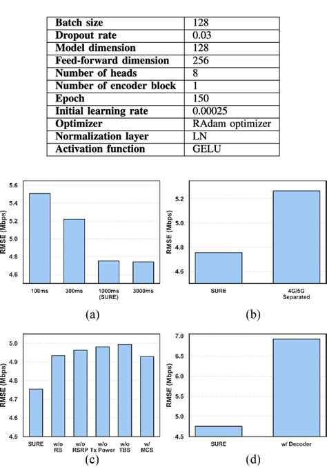 Table Ii From Self Attention Based Uplink Radio Resource Prediction In 5g Dual Connectivity