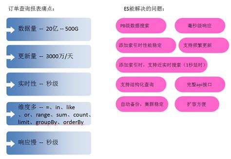 Elasticsearch实用化订单搜索方案技术实现历史订单数据快速检索 Csdn博客