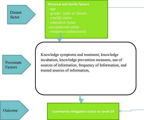 A Conceptual Framework That Shows The Relationship Of Community