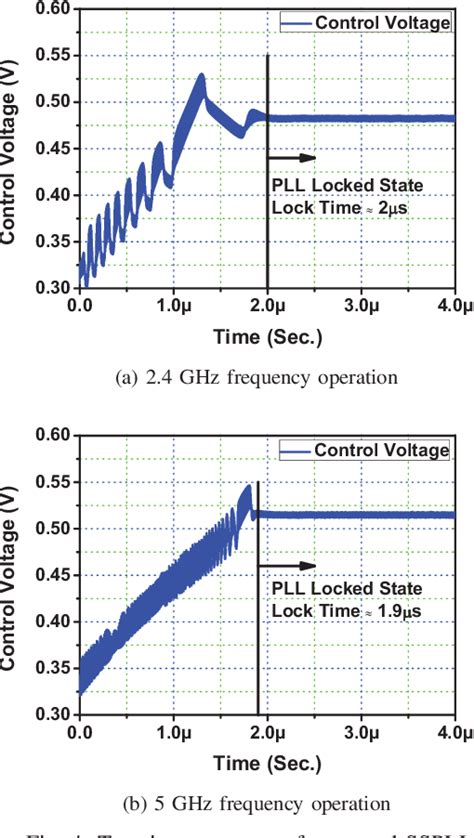 Figure 4 From A Low Power Dual Band Sub Sampling Phase Locked Loop With