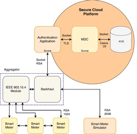 Smart Metering Management Implementation Structure Download Scientific Diagram