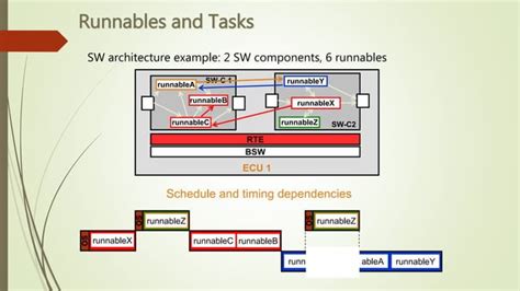 Autosar Software Component PPTX Programming Languages Computing