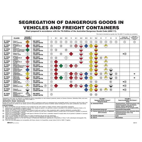 Dangerous Goods Class 9 Segregation Chart Catalog Library