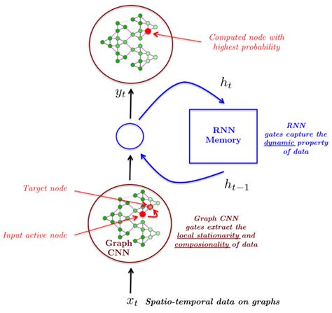 structured sequence modeling with graph convolutional recurrent