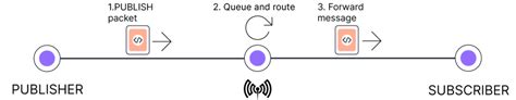MQTT Connection Beginner S Guide How It Works Cedalo Blog