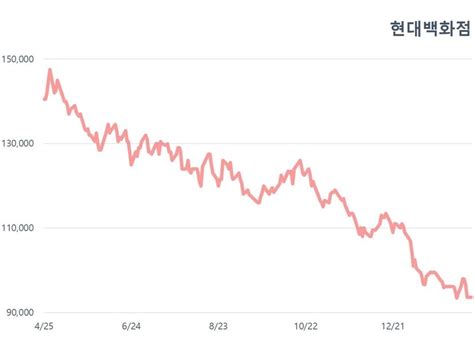 현대백화점 신규면세점 비용 부담 가중 딜사이트