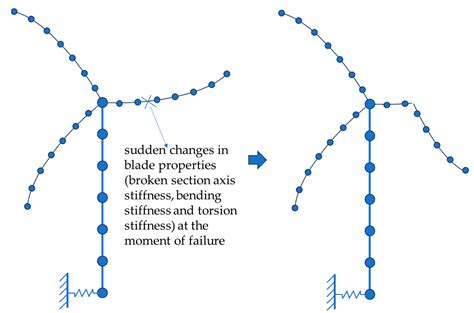 Energies Free Full Text A Numerical Method For The Dynamics Analysis Of Blade Fracture