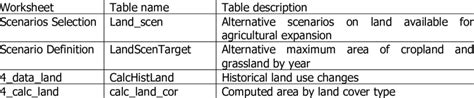 List Of Tables Related To The Land Availability Scenarios Download