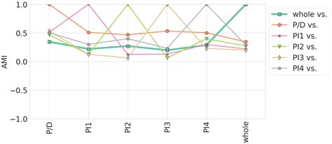 Pairwise Adjusted Mutual Information Of Graphs Clusterings Download