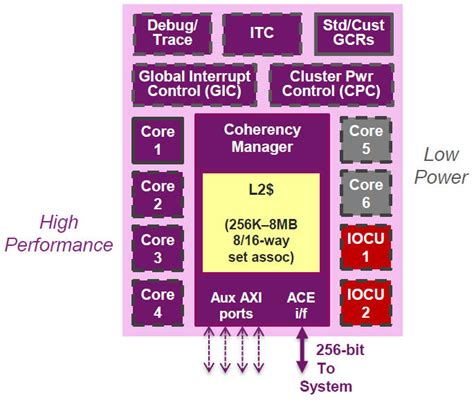 Mips Core Tackles Multi Core Multi Cluster Designs Up To 384 Cores