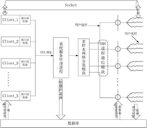 A Compound Multi Process Multi Thread Multi Network Concurrent Dynamic Simulation Method