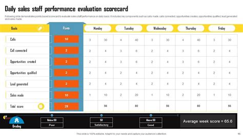 Sales Performance Evaluation Scorecard Powerpoint Ppt Template Bundles Ppt Slide