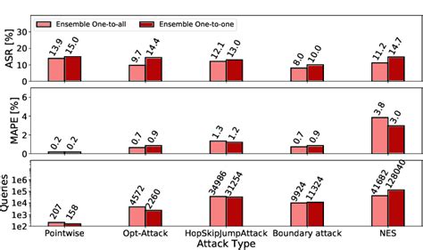 Figure 1 From Adversarial Attacks Against Deep Learning Based Network