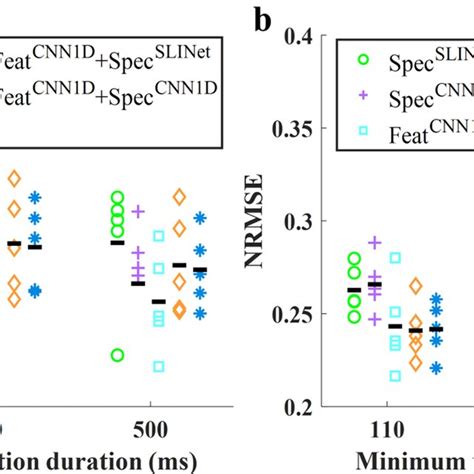 Asd Severity Estimation System Performance Of Different System Download Scientific Diagram