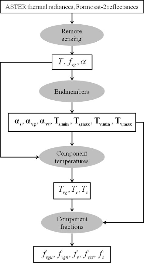 Table 1 From An Image Based Four Source Surface Energy Balance Model To