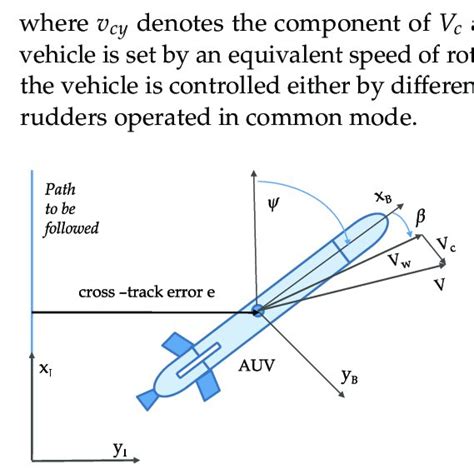 Marine Vehicle Body Reference Frame Showing The Cross Track Error