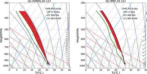 A Skew T‐log Diagrams For The Atmospheric Column‐averaged Below Download Scientific Diagram