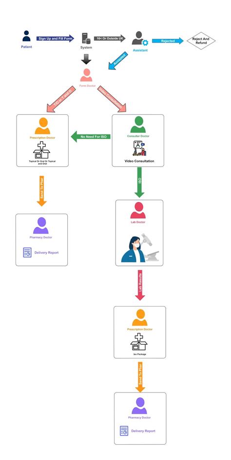 Dental Office Patient Flow Chart At Sam Moonlight Blog