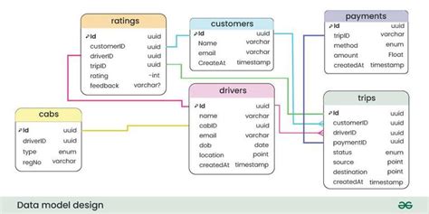 System Design Of Uber App Uber System Architecture Geeksforgeeks