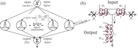 Bjnano Tunable Superconducting Neurons For Networks Based On Radial Basis Functions