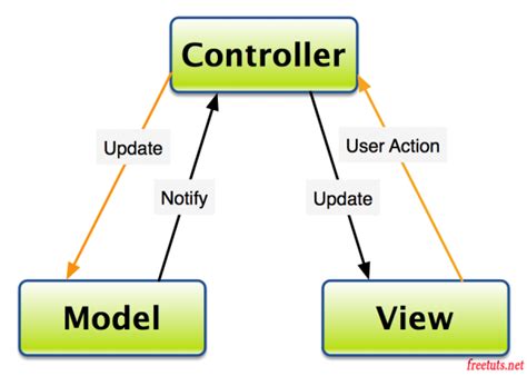 mvc php mô hình mvc là gì freetuts final blade