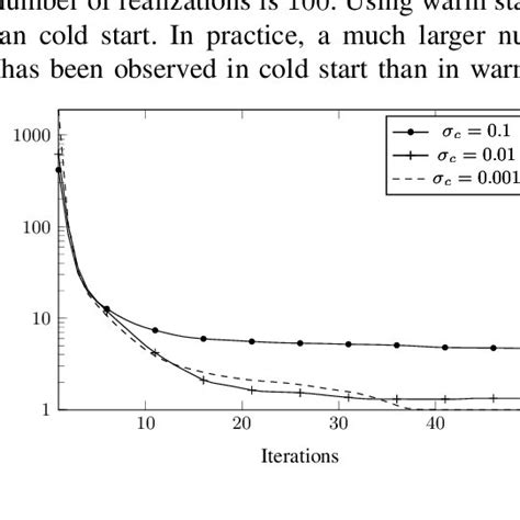 Mean Of The Ratio Between The Cost Function Values For The Coupled Cp