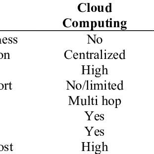 Comparison Between Cloud And Edge Computing Download Scientific Diagram