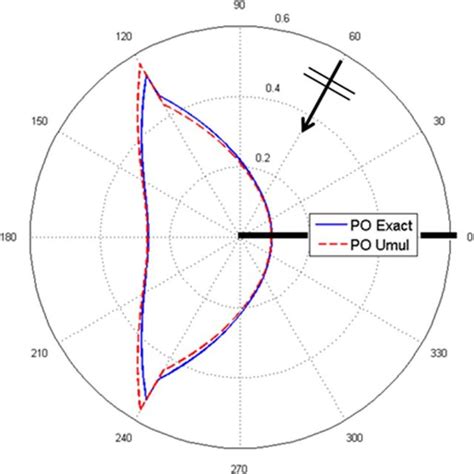 Pyotr Ya Ufimtsevs Research Works University Of California Los Angeles Ca Ucla And Other