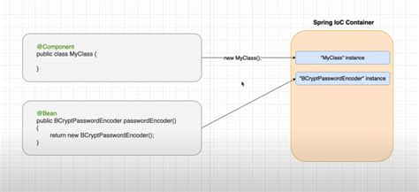 Java And Spring Boot — Component” Ve Bean” Anotasyonları By Mehmet