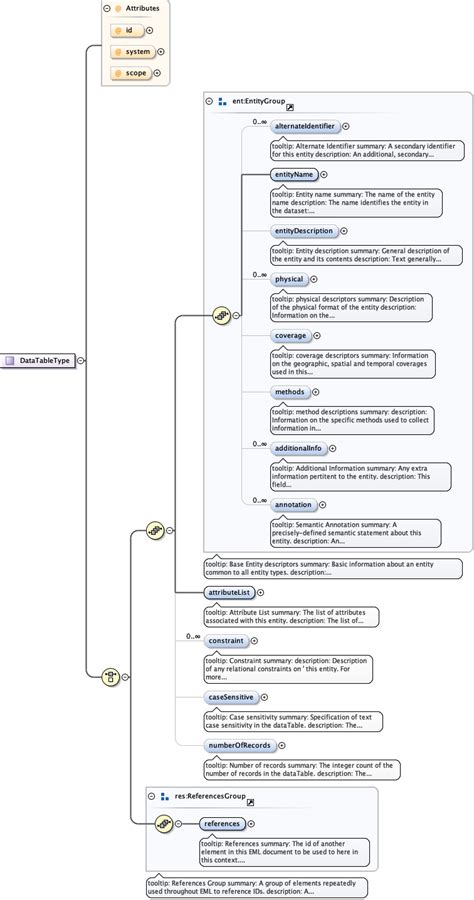 Schema Documentation For Eml Datatablexsd
