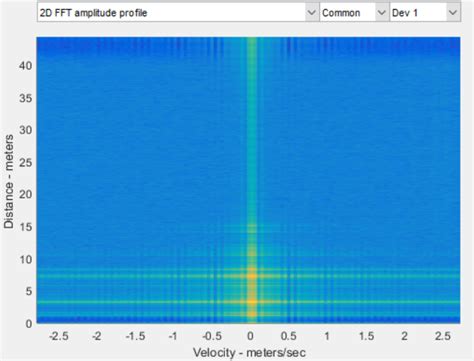 Awr1843boost Occasional Noise Spikes Artifacts In 2d Fft Doppler Sensors Forum Sensors