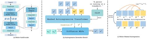 MARDM Rethinking Diffusion For Text Driven Human Motion Generation