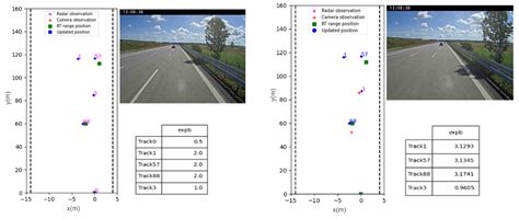 Sensors Free Full Text Multi Sensors System And Deep Learning Models For Object Tracking