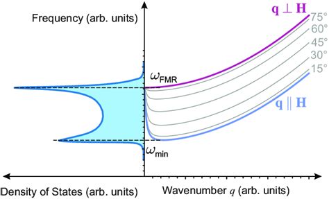 Schematic Representation Of The Dispersion Curves Calculated For