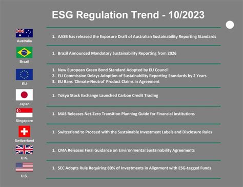 Linkedin Jinsoo Yoon 페이지 Esg 공시 표준 제정 및 의무화 하는 국가들도 지속적으로 늘어나고 있으며