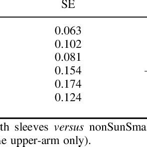 Results Of Log Linear Analysis Showing Factors That Significantly Download Scientific Diagram