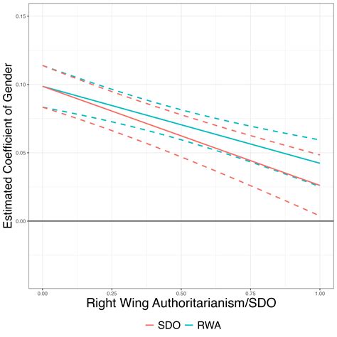 R How To Visualize Marginal Effects With Two Interaction Terms In Model Stack Overflow